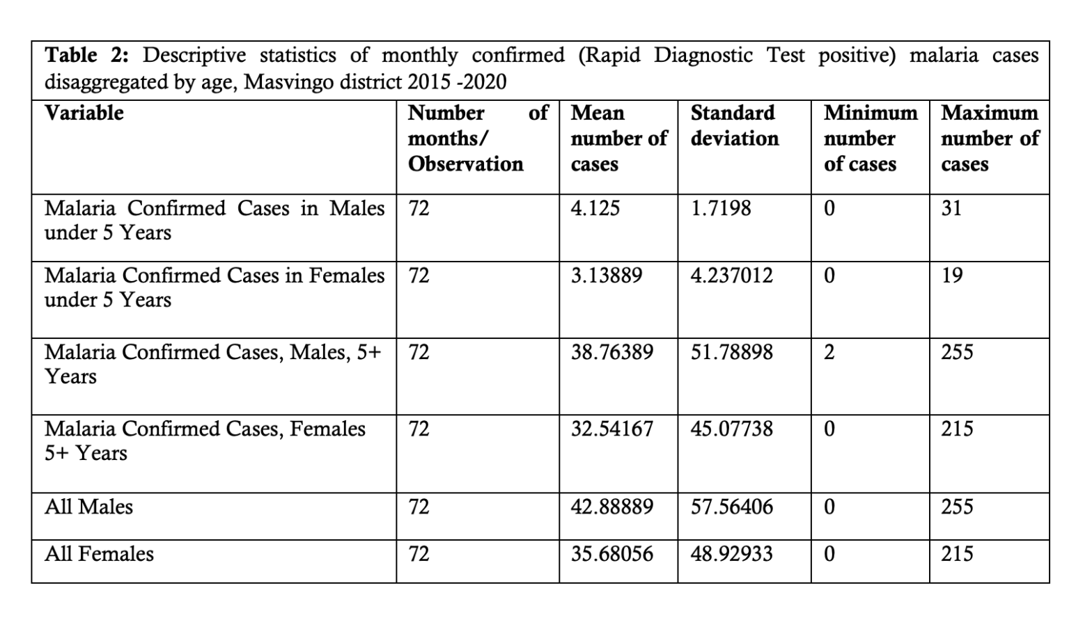 Falciparum malaria transmission in Masvingo district, Zimbabwe: a ...