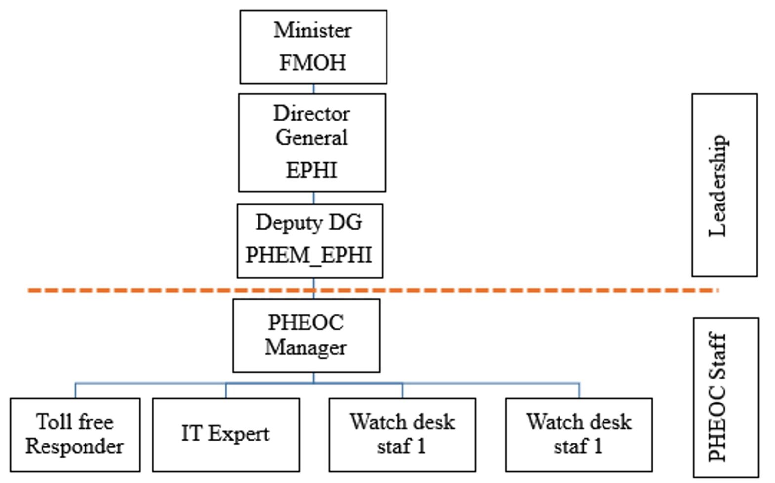 Assessing the implementation of the public health emergency operations ...