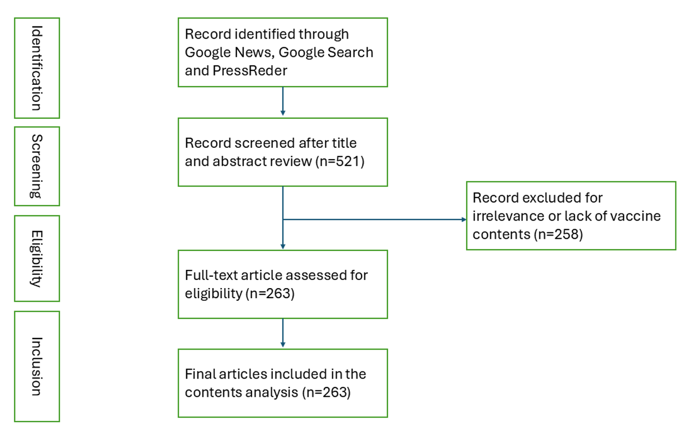 COVID-19 vaccine program in Nigeria: A systematic review of newspaper ...